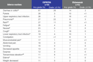Safety Profile - COPIKTRA® (duvelisib) - HCP Site