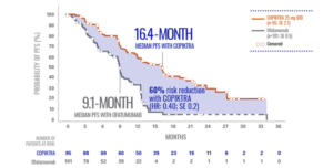 CLL/SLL Efficacy & Trial Design | COPIKTRA® (duvelisib) | HCP