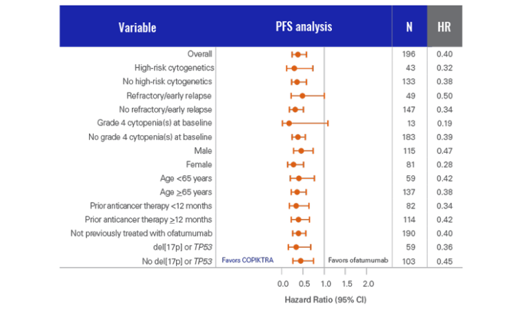 CLL/SLL Efficacy & Trial Design - COPIKTRA® (duvelisib) - HCP