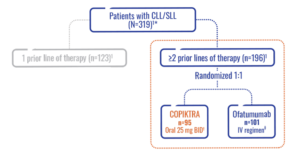CLL/SLL Efficacy & Trial Design | COPIKTRA® (duvelisib) | HCP